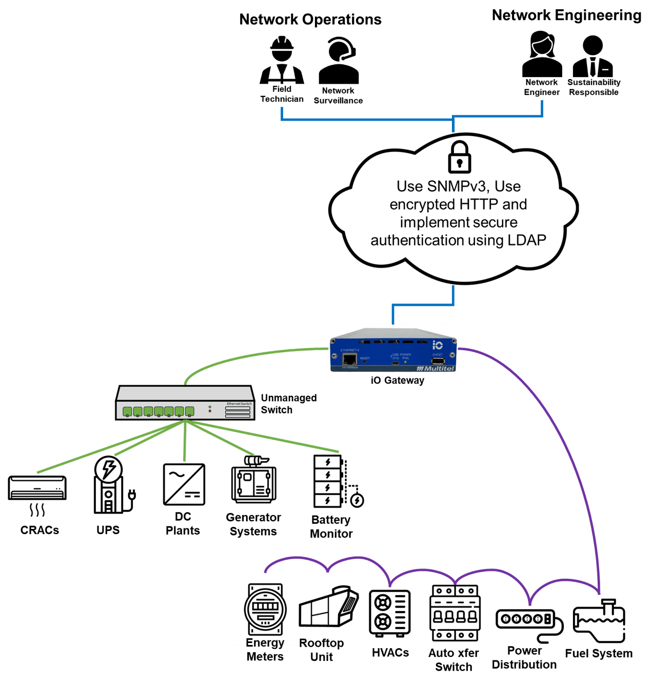 Secure Remote Access | Multitel's iO Gateway